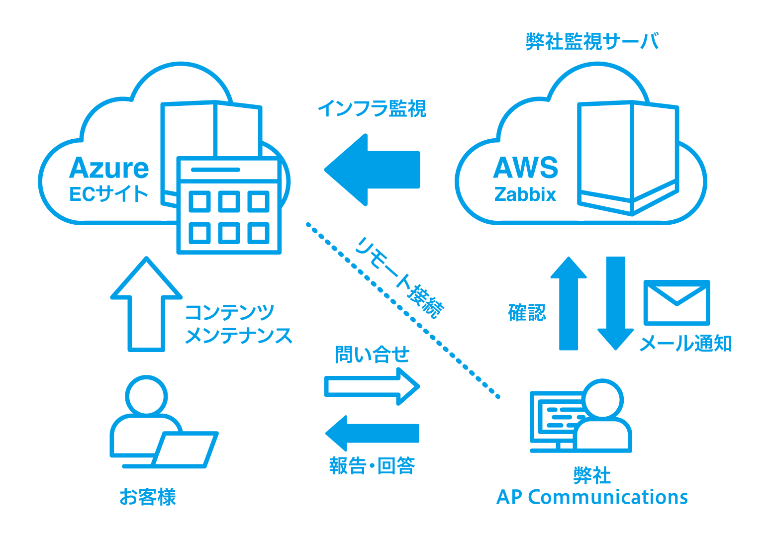 クラウドインフラ運用保守サービス | サービス | 株式会社エーピーコミュニケーションズ | AP Communications (APC)