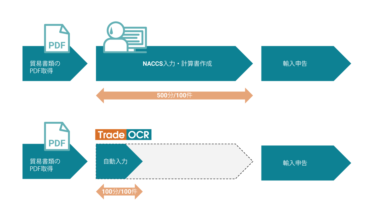 Trade OCR | さようなら、手動入力。自動化で貿易をスムーズに | 株式会社エーピーコミュニケーションズ | AP ...